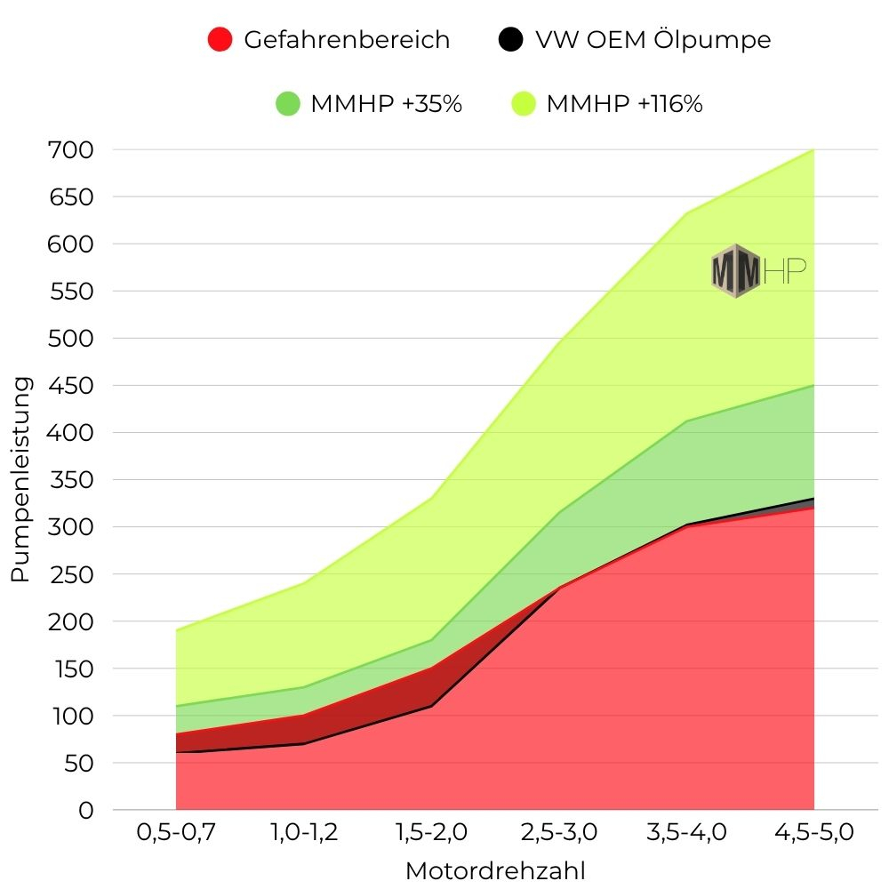 Umrüstung 2.0 TDI Motoren - Entfernung Ausgleichswellenmodul - MMHP e